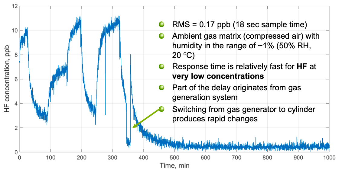HYDROGEN FLUORIDE (HF) MONITORING WITH PHOTOACOUSTIC SPECTROSCOPY - Gasera