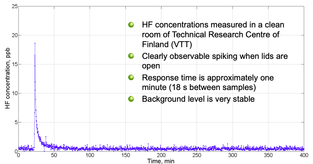 HYDROGEN FLUORIDE (HF) MONITORING WITH PHOTOACOUSTIC SPECTROSCOPY - Gasera